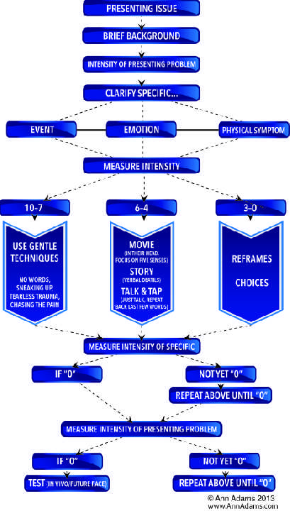 EFT Being Specific Reframing and Flow Chart - From the Desk of Ann Adams